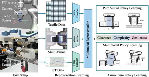 Figure 1 From Visual Force Tactile Fusion For Gentle Intricate Insertion Tasks Semantic Scholar