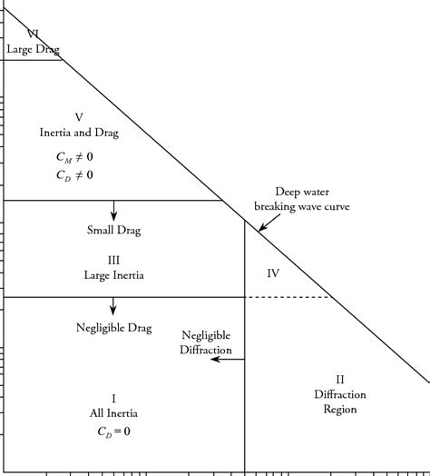 Regions To Determine The Hydrodynamic Force Formulation Theory 3