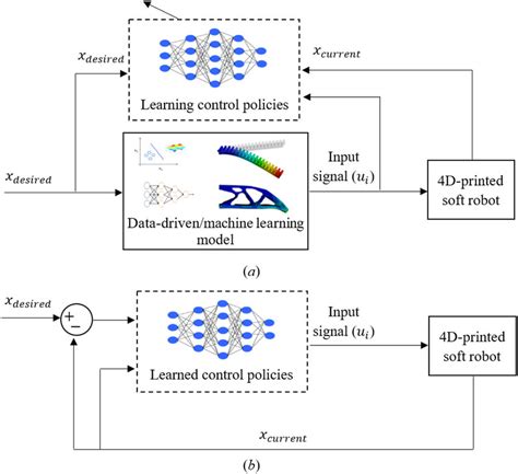 Closed Loop Control Diagrams In 4d Printed Soft Robots A Training Of
