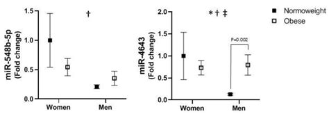 Jcm Free Full Text The Effect Of Sex And Obesity On The Gene Expression Of Lipid Flippases