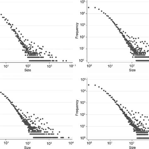 Rankfrequency Plots In Decimal Logarithmic Scales Of The Frequency Of