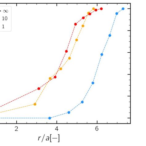 Cumulative Distribution Function Of The Particle Radial Position In Download Scientific Diagram