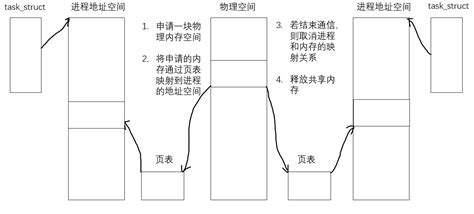【linux后端服务器开发】共享内存 ipcm csdn博客