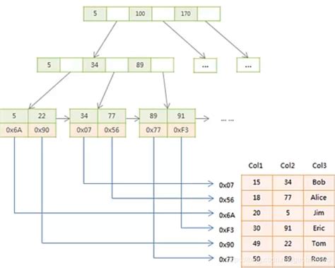 Mysql 的myisam和innodb的索引结构mysqlinnodb和myisam索引结构 Csdn博客