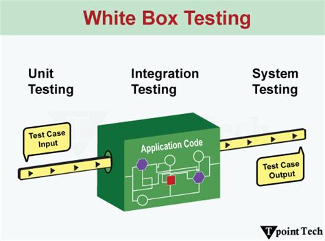 White Box Testing In Software Engineering Tpoint Tech