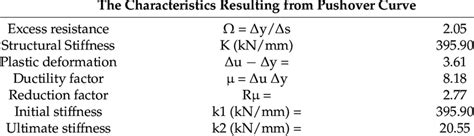 The Characteristics Resulting From Pushover Curve For Frame Download