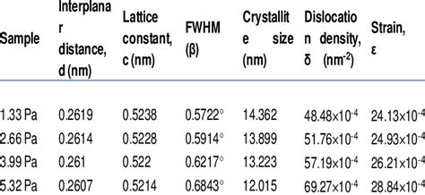 Interplanar Distance Lattice Constant Crystallite Size Dislocation