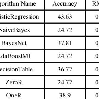 Classification Using Various Algorithms Download Scientific Diagram