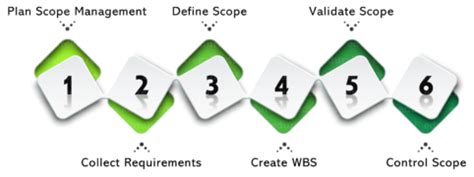 Project Scope Management How To Manage Project Efficiently Edureka