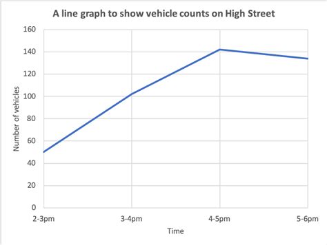 Line Graphs In Geography Internet Geography