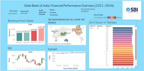 Soumitra Khare On Linkedin Dataanalytics Tableau Finance Visualization Sbi