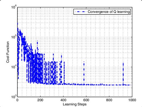 convergence of the q learning algorithm download scientific diagram