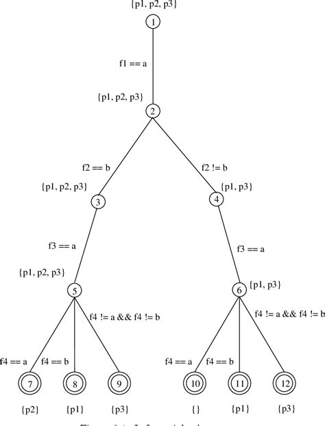 Figure 11 From Fast Pattern Matching Techniques For Packet Filtering