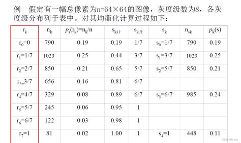 dip笔记3——灰度变换与空间滤波 灰度变换函数证明公式 csdn博客