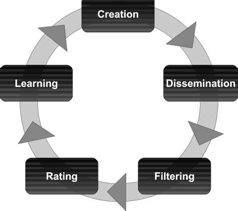 high level iterative process of the agent based simu lation