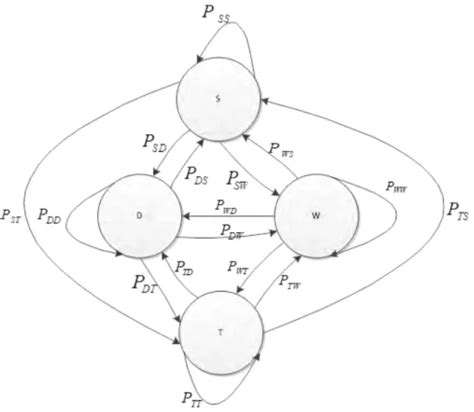 statistical assumptions for spike characterization in a markovian