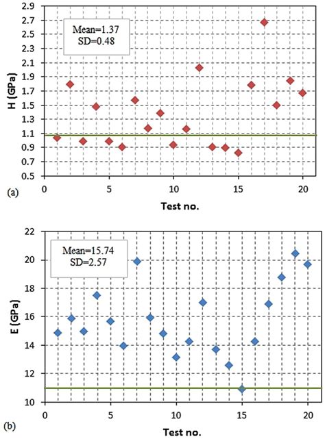 A Hardness And B Elastic Modulus Obtained From The Nano Indentation Download Scientific