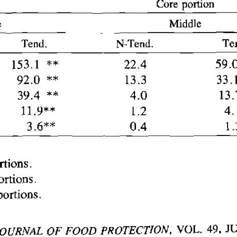 Nitrite Levels Ppm Within Cores By Time As Affected By Tenderization