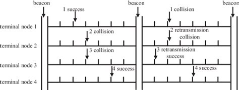 Figure 4 From Optimizing Mac Performance Of Lora Networks In Complex Business Scenarios