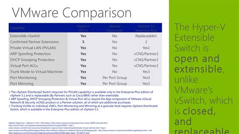 Advantages Of Hyperv Over Vsphere 5 1 Odp