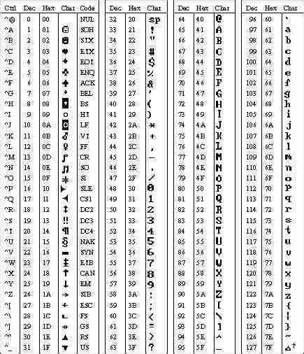 temas tratados en clase Código Ascii