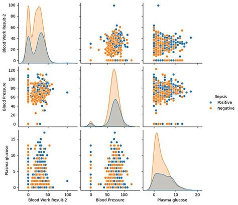 iyanu adeleye on linkedin machine learning for sepsis prediction api