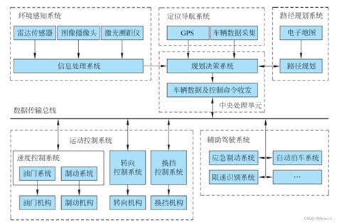 【自动驾驶系列丛书学习】1《自动驾驶技术概论》学习笔记 Csdn博客