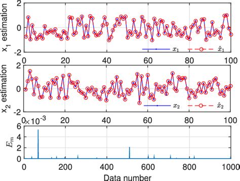 figure 2 from data driven finite horizon approximate optimal control