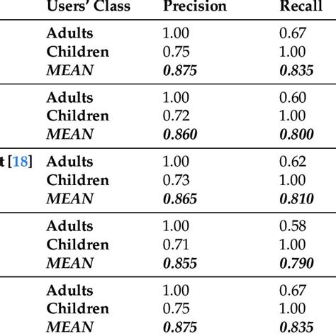 Performance In Terms Of Deep Convolutional Neural Networks Dcnns Download Scientific Diagram