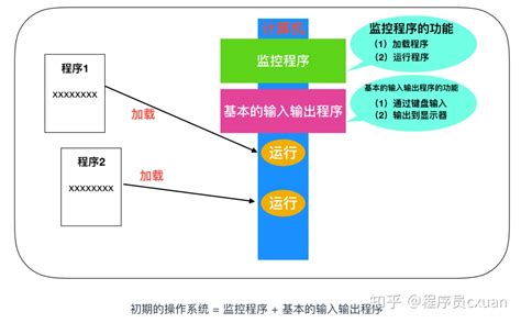 指定的可执行文件不是此操作系统平台的有效应用程序程序员需要了解的硬核知识之操作系统和应用 Csdn博客