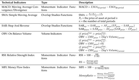 Table 1 From A Stacking Ensemble Deep Learning Model For Bitcoin Price Prediction Using Twitter