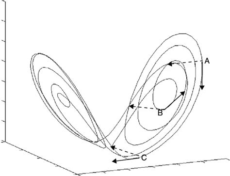 A Three Dimensional Representation Phase Space Of A Dynamical System