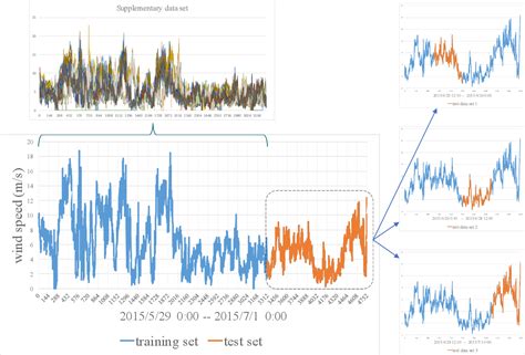 Figure 19 From A Novel Correlation Optimized Deep Learning Method For Wind Speed Forecast
