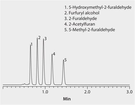 Hplc Analysis Of Furans On Ascentis® Express C18 Application For Hplc Sigma Aldrich