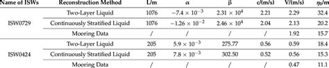 parameters obtained by different reconstruction methods for isw0729 and
