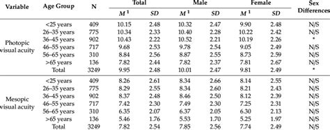 Results From Visual Acuity Tests Photopic And Mesopic By Age Group Download Scientific