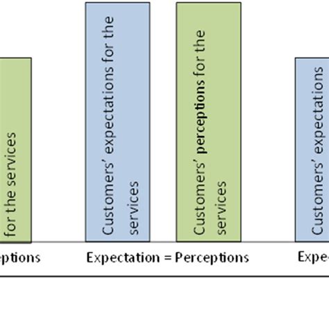 Quality Perception And Expectation Download Scientific Diagram