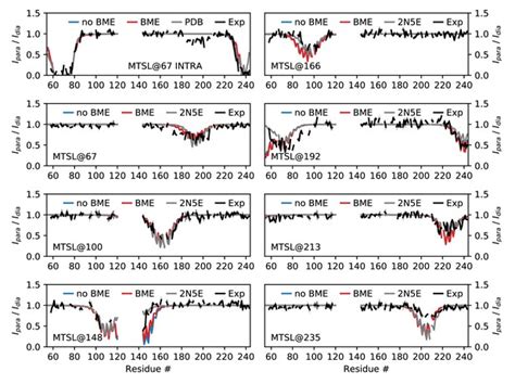 Figures And Data In Structure And Dynamics Of A Nanodisc By Integrating Nmr Saxs And Sans