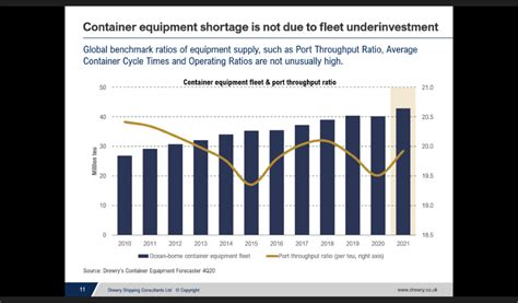 Port Congestion Continues To Weigh On Container Availability Port Technology International