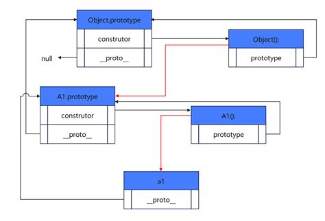 Javascript 原型 原型链 详解js原型链详解 Csdn博客