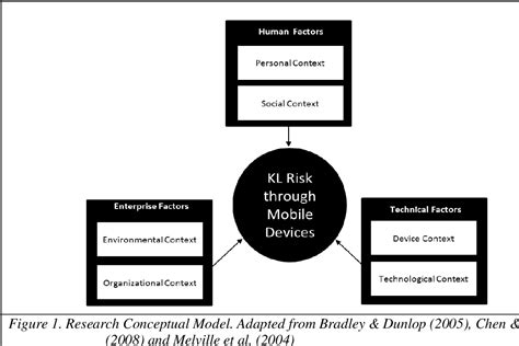 Figure 1 From Towards A Knowledge Leakage Mitigation Framework For Mobile Devices In Knowledge
