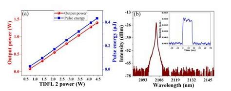 a the evolutions of output power and pulse energy as a function of