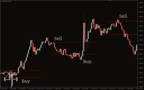 Breakout Zones Indicator PiP Hunter