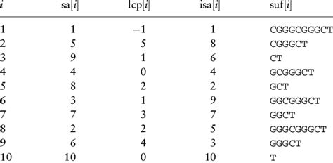 Enhanced suffix array of S ¼ CGGGCGGGCT Download Scientific Diagram
