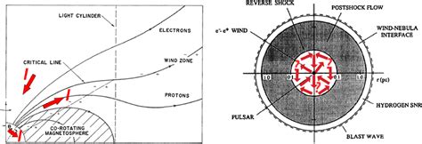 Left The Goldreich Julian Picture Of The Pulsar Magnetosphere For An Download Scientific