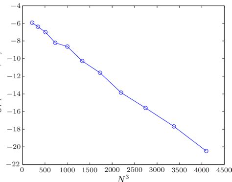Plot of log ρ ℓ N against volume V N 3 for the minimal model with Download Scientific