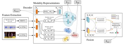 The Overall Structure Of Misa Ct With The Addition Of The Crossmodal Download Scientific