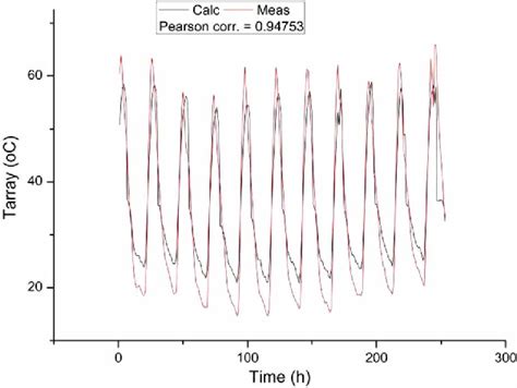 Pv Array Temperature At Mpp Power 1220 August Download Scientific Diagram