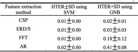 Table 1 From User Biometric Identification Methodology Via Eeg Based
