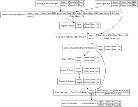 [p]save transformer model with tf keras machinelearning
